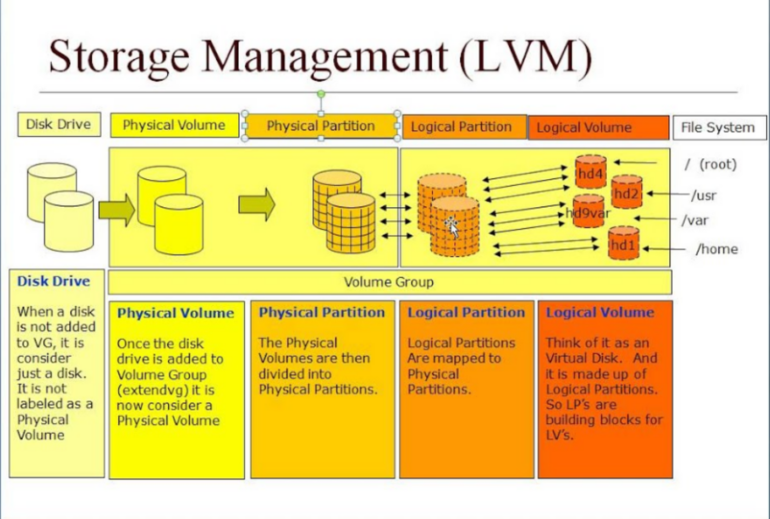 [Guida] Sysadmin GNU/Linux: introduzione al Logical Volume Manager