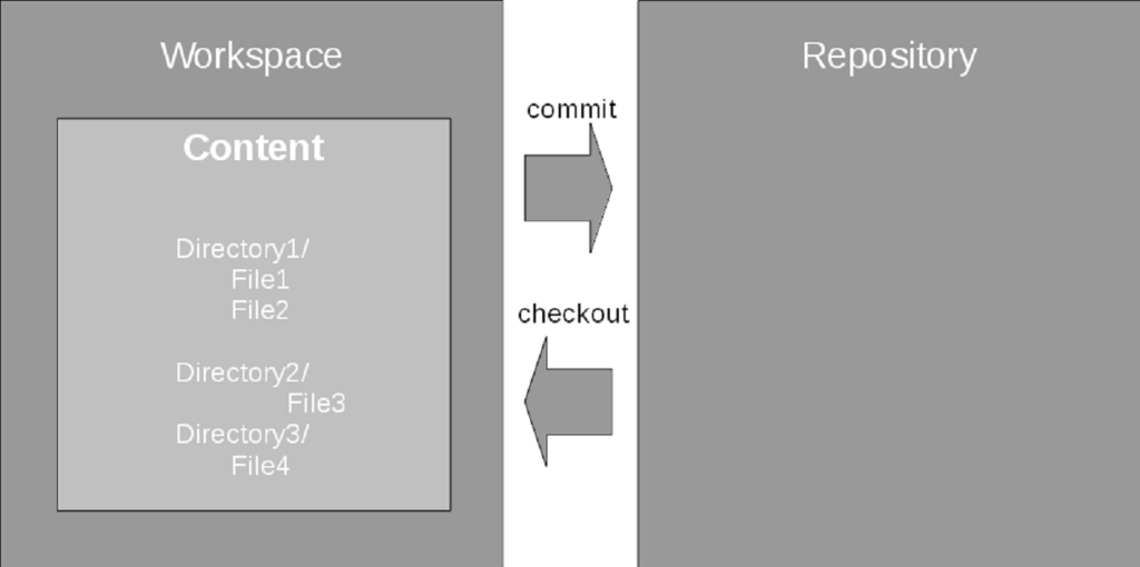 [Guida] Muovere i primi passi con il version control system Git [Parte 2]